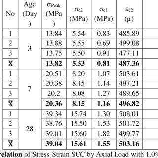 Modulus Of Elasticity Of SCC Without Steel Fiber Download Scientific Diagram
