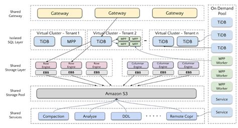 How Pingcap Transformed Tidb Into A Serverless Dbaas Using Amazon S3 And Amazon Ebs Aws