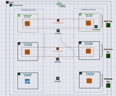 Aws Three Tier Web Architecture “exploring Core Principles Of By