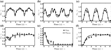 Dynamics Of Quantum Coherence Present In The Two Qubit Maximally Download Scientific Diagram