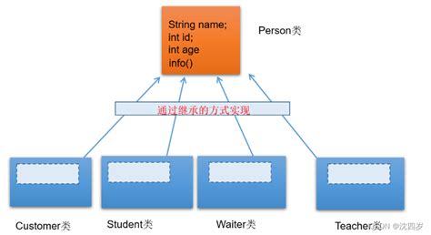 面向对象编程（进阶）2：面向对象特征二：继承 inheritance 面向对象特征二继承 csdn博客