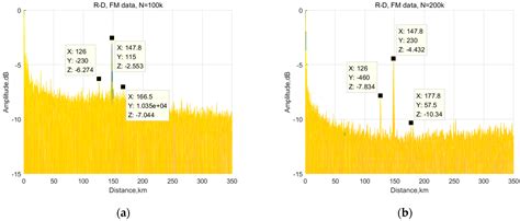 A Novel Cross Correlation Algorithm Based On The Differential For Target Detection Of Passive Radar