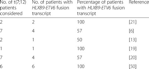 Proportion Of Patients Showing An HLXB9 ETV6 Fusion Transcript