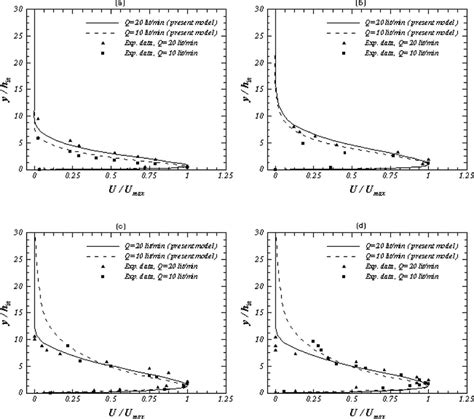 Streamwise Velocity Profiles Computed By The Present Model At C In