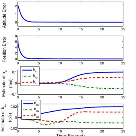 Attitude Estimation Error ˜r˜ ˜r Position Estimation Error Download Scientific