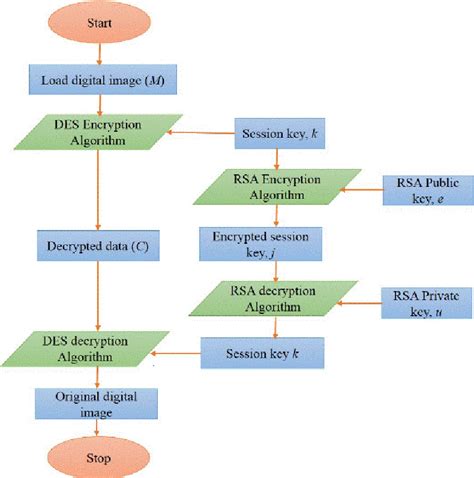 Figure 1 From Improved Image Encryption For Application Over Wireless Communication Networks
