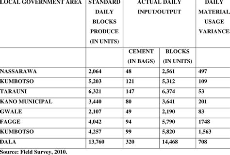 standard actual inputs and output of material usage download