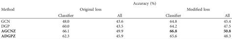 table 3 from attention based graph convolutional network for zero shot