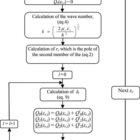 algorithm of computing the transport cross sections by using the