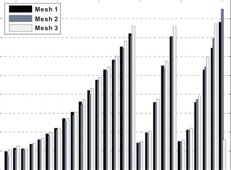 Number Of Gmres Iterations For Various Laplace Parameters And Mesh Sizes Download Scientific