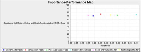 Importance Performance Map Analysis Download Scientific Diagram