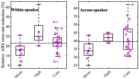 Distribution Of Phoneme Level Relative Abx Error Rate Reduction