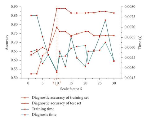 Selection Of Scale Factor S Of Classifier Rvfl1 Download Scientific Diagram