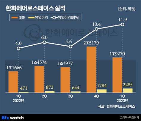 역대 최대 성적표 한화에어로수출이 이끌었다