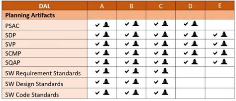 Understanding Do 178c Certification Artifacts And Software Life Cycle Data Items For Various Dals