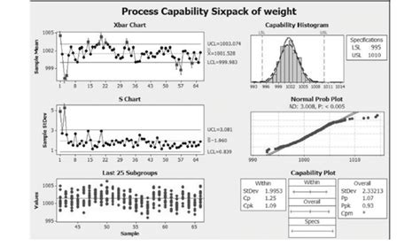 Test Of Normality Control Charts Of Present Data And Calculations Of Download Scientific