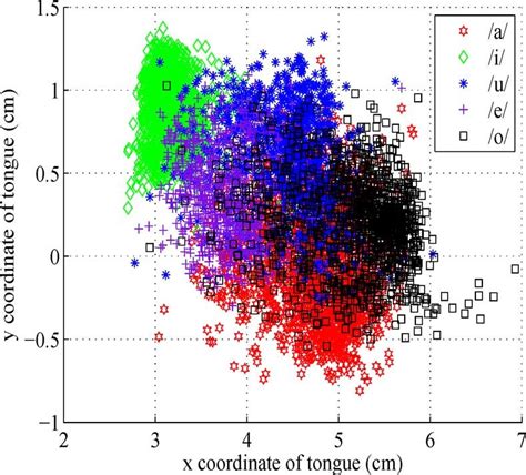 Vowel Distribution Space Using Tongue Position Representation Download Scientific Diagram