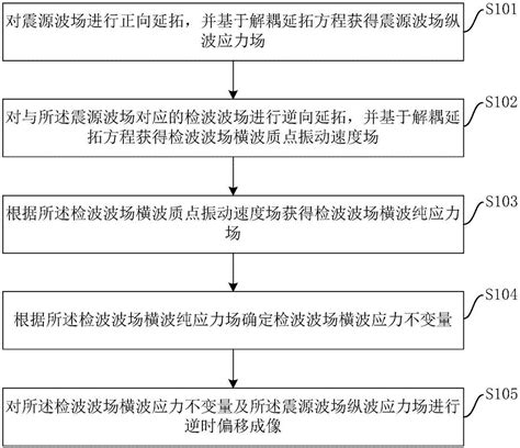 弹性逆时偏移成像方法及装置与流程
