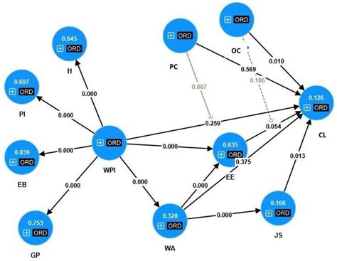 Structure Equation Model Sem Download Scientific Diagram