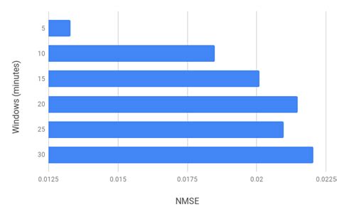 Estimation Of Time Window Size For Pso Ds Download Scientific Diagram