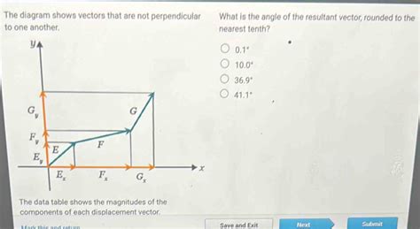 Solved The Diagram Shows Vectors That Are Not Perpendicular What Is