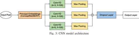 Figure 3 From Knowledge Infused Dynamic Embedding For Predicting The Severity Of Suicidal
