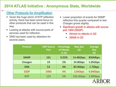 reflection ddos attacks continue to be dangerous in q3 2014