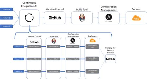 Delivery Pipeline Continuous Integration Vs Continuous Deployment Vs Continuous Delivery