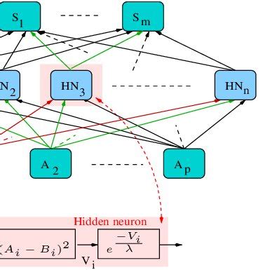 Radial Basis Function RBF Download Scientific Diagram
