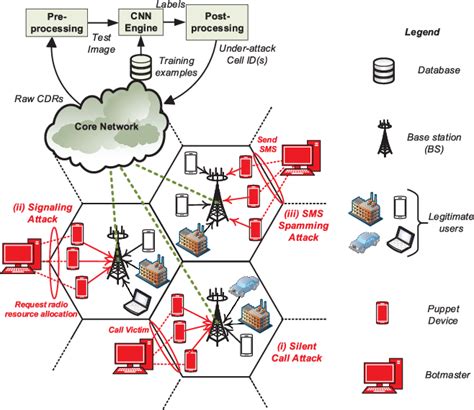 Figure 2 From Deep Learning Based Ddos Attack Detection For Cyberphysical System Over 5g