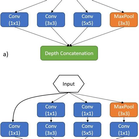 inception module a without dimensionality reduction and b with it