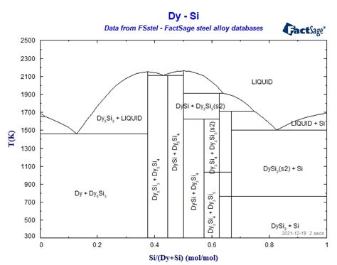 Collection Of Phase Diagrams