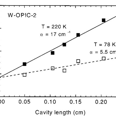 Inverse External Differential Quantum Efficiency Versus Cavity Length