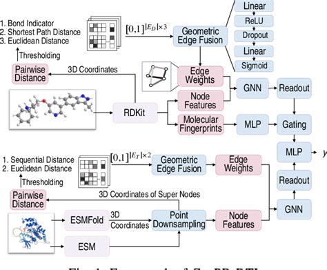 Graph Neural Networks With Geometric Edge Fusion And Point Downsampling