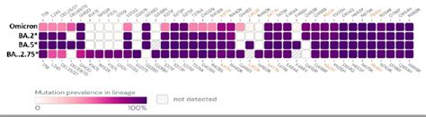 Mutations On The Spike Glycoprotein Of Sars Cov 2 Omicron Sub Variants Download Scientific