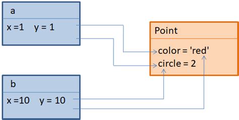 1 Классы и объекты Атрибуты классов и объектов Python ООП