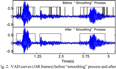 Figure 2 From An Incremental Support Vector Machine Based Speech Activity Detection Algorithm