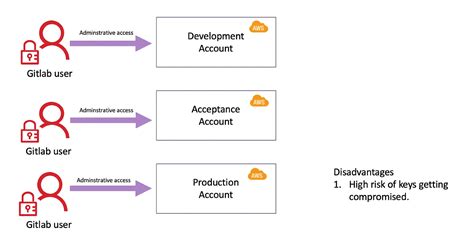 Connect Easily To Remote Sftp Server Using Sftp Connector By Surajtikoo Towards Aws
