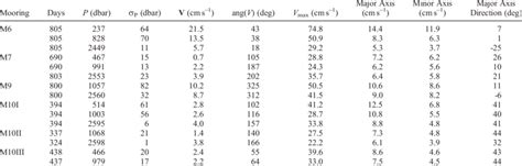 Statistics Of The Current Meter Measurements P Is The Mean Pressure