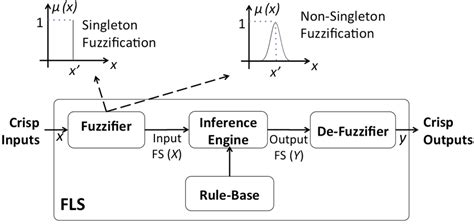 the illustration of singleton vs non singleton fls architecture