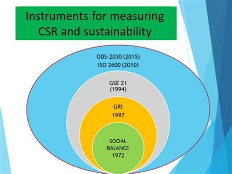Instruments For Measuring CSR And Sustainability Source Contribution
