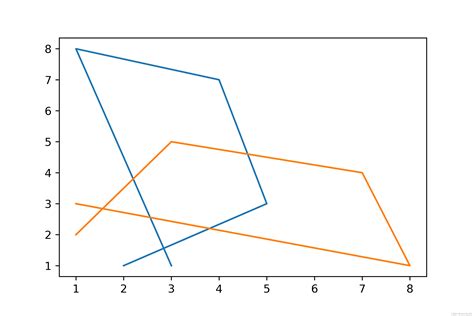 Matplotlib基础与综合测试 Csdn博客