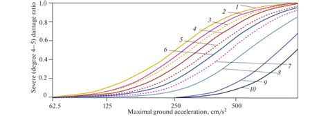 Seismic Vulnerability Curves Of The Main Types Of Multistory Download Scientific Diagram