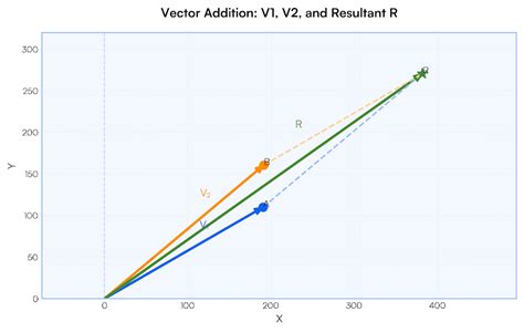 Calculate The Resultant Vector R Derived By Adding Vectors V1 And V2 Mak