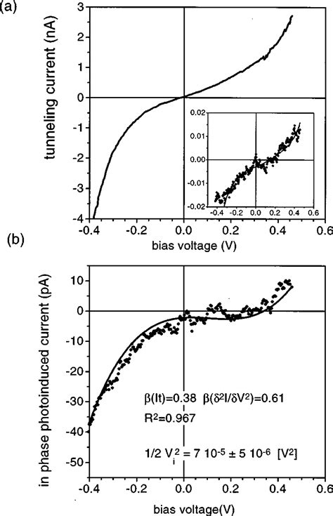 a tunneling current vs bias voltage curve for a foil gold sample and