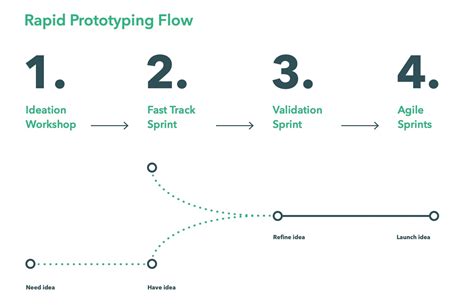 Rapid Prototyping Framework For Digital Innovation 383 Project