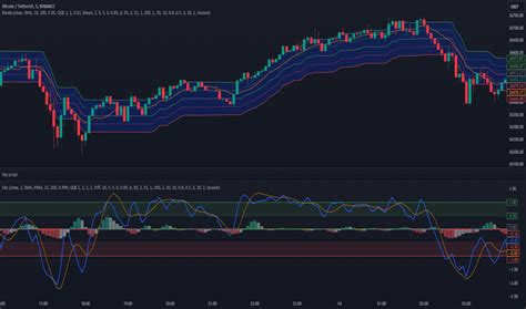 Bollinger Bands Bb — Technical Indicators — Indicators And Signals