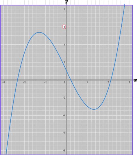 Positive Cubic Function