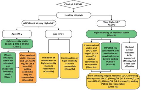4 Cholesterol Guidelines Htn Dyslipidemia And Cad Flashcards Quizlet