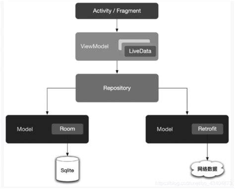 Jetpack与mvvm架构jetpack Mvvm Csdn博客